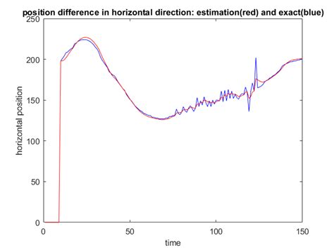 Horizontal Estimated And Exact Positioning Difference Figure 8 Explains Download Scientific