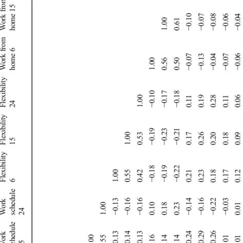 Pairwise Correlations Between Outcome And Primary Predictor Variables