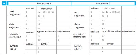 Solve Mips Exercise Consider The Linkage Level Of