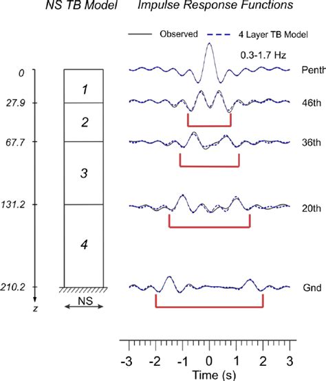 The Layered Tb Model For The Ns Response Left And Comparison Of The