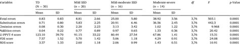 Statistical Analyses Of Behavioral Measures In Ssd Severity Groups And