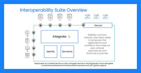 Why Semantic Interoperability Is Needed To Build Ai Models In Healthcare Rhapsody