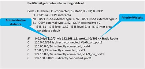 Routing Configuration In Fortigate Firewall Static Dynamic And Policy