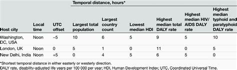 Temporal Distance Generated In Hypothetical Teleconferences To Key Download Scientific Diagram