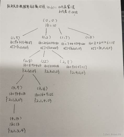 任务分配(分支限界法)任务分配分枝定界 Csdn博客 任务分配(分支限界法)任务分配分枝定界 Csdn博客