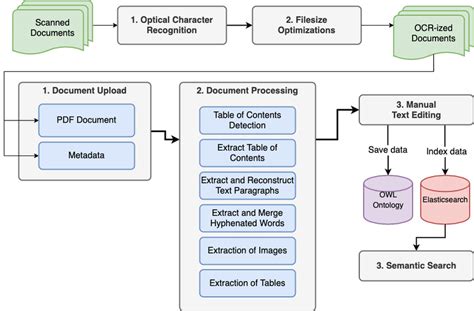 Lib2life Document Processing Workflow Download Scientific Diagram