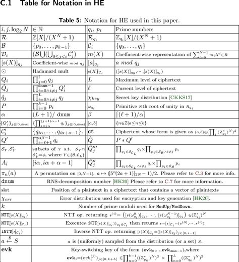 table 5 from over 100x faster bootstrapping in fully homomorphic