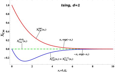 The Scaling Functions X Cas For The Critical Casimir Force Of The
