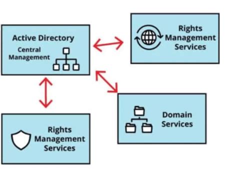 Active Directory Services Installation Support And Security Enhancements Upwork