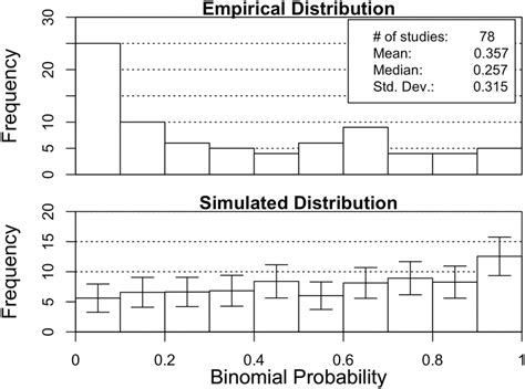 Distribution Of Binomial P Values Upper Pane The Experimental GF Download Scientific Diagram