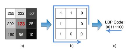 Example Of Computation Of The Lbp Code From A Single Pixel A Values