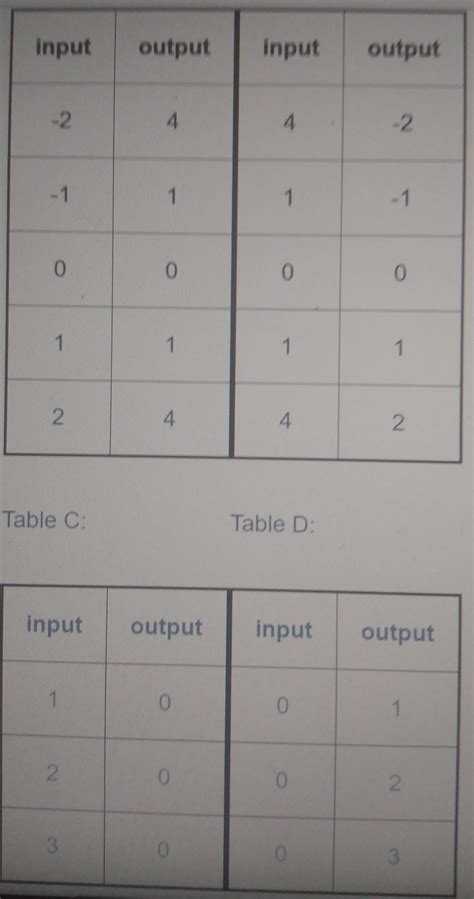 These Tables Correspond To Inputs And Outputs Which Of These Input And