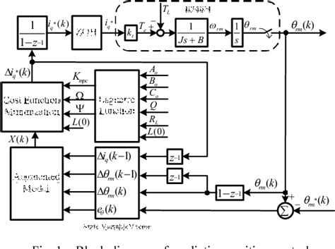 Figure 1 From Predictive Controller Design For A Matrix Converter Based Ipmsm Position Control