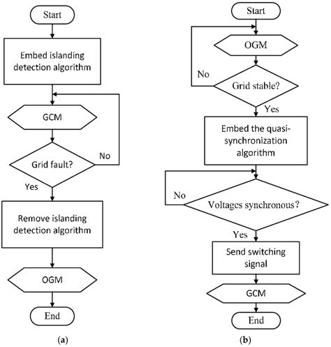 The Diagram Of Integrated Switching Control Strategy Between Two Modes Download Scientific