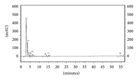 High Performance Liquid Chromatography Coupled With Diode Array Download Scientific Diagram