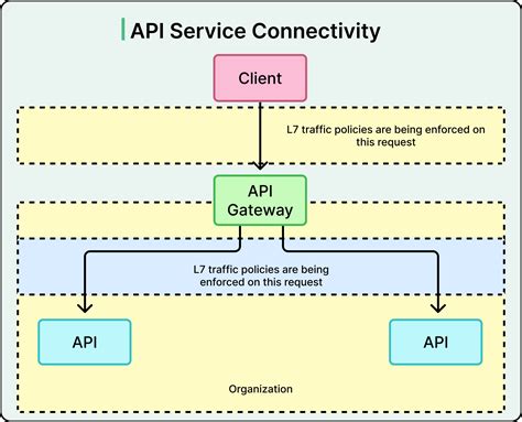 Api Gateway Vs Service Mesh Which One Do You Need