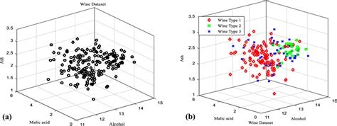 A Wine Dataset Distribution View In 3d Space B Wine Dataset Clustering Download Scientific