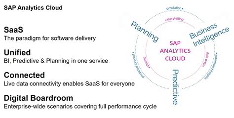 Sap Analytics Cloud Integration Update With Sap Bw Live