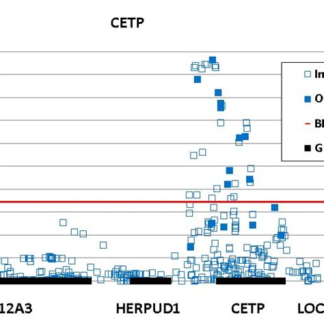 Manhattan Plot Of Association With Imputed Snps And Hdl C Level For