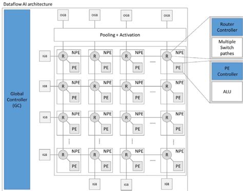 Figure 1 From A Dataflow Architecture With Distributed Control For Dnn