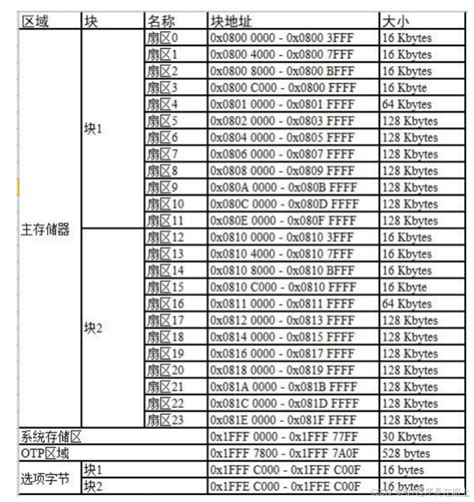 Stm32读写内部flash Csdn博客