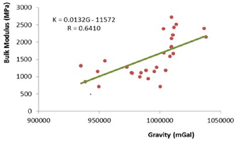 Crossplot Of The Gravity G And Bulk Modulus µ Download Scientific Diagram