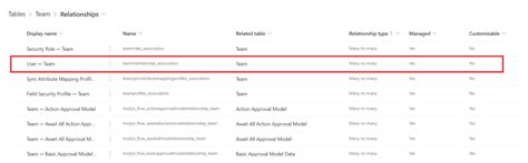 Navigating Dataverse Many To Many Relationships Hiredgun Tech