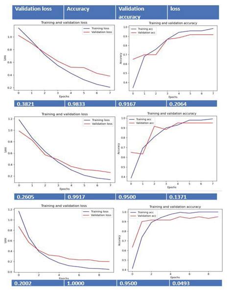 Validation And Accuracy Plots For Multi Mode Cnn Ldp Network Download