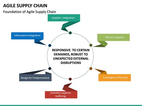Agile Supply Chain PowerPoint Template SketchBubble