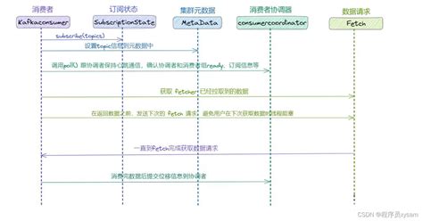 刨根问底 Kafka 到底会不会丢数据？kafka重新分配partition会丢数据吗 Csdn博客