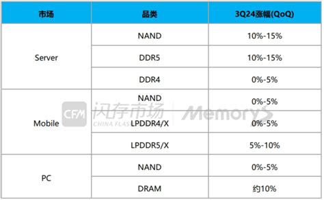 Cfm发布下半年存储市场价格分析：服务器市场涨幅10 15 ，mobile嵌入式涨幅收敛 Cfm分析 Cfm闪存市场