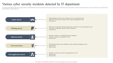 Cyber Security Breache Response Strategy Various Cyber Security Incidents Detected By It