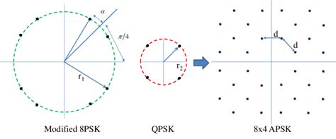 Signal Constellations Of Modified 8psk And Qpsk That Constitute 8x4 Apsk Download Scientific