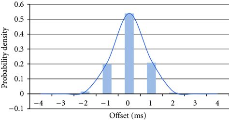 Pairwise Clock Offset Distribution Download Scientific Diagram