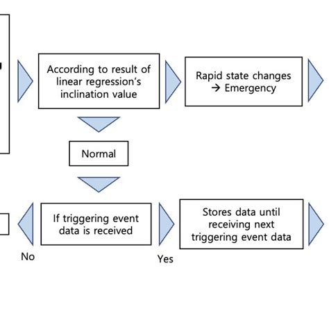 Detailed Time Series Signal Handling Procedure Download Scientific