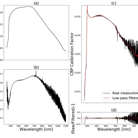 Calibration Of The Cbp Monitor Spectrograph With An Ocean Optics Hg 1 Download Scientific