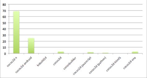 Measuring Game Engine Popularity Learn And Master Cocos2d Game Development