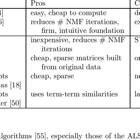 Experiments With Initialization Methods For The Nmf Download Table