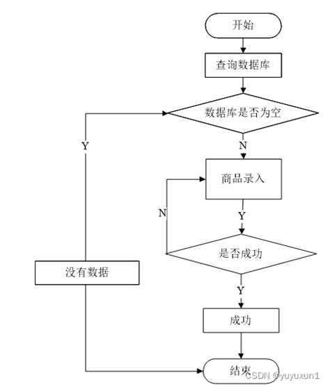 Springboot校园超市管理系统的设计与实现毕业设计 附源码201521基于springboot的超市管理系统 Csdn博客