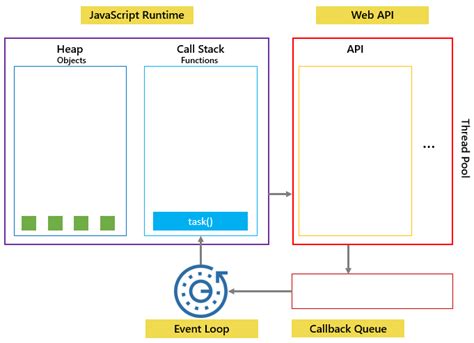 Javascript Event Loop Python Tutorials