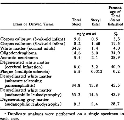 Table 1 From Steryl Esters And Their Relationship To Normal And Diseased Human Central Nervous