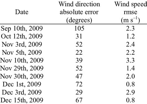 Average Errors In Wind Direction Degrees And Wind Speed M S 1 Download Table