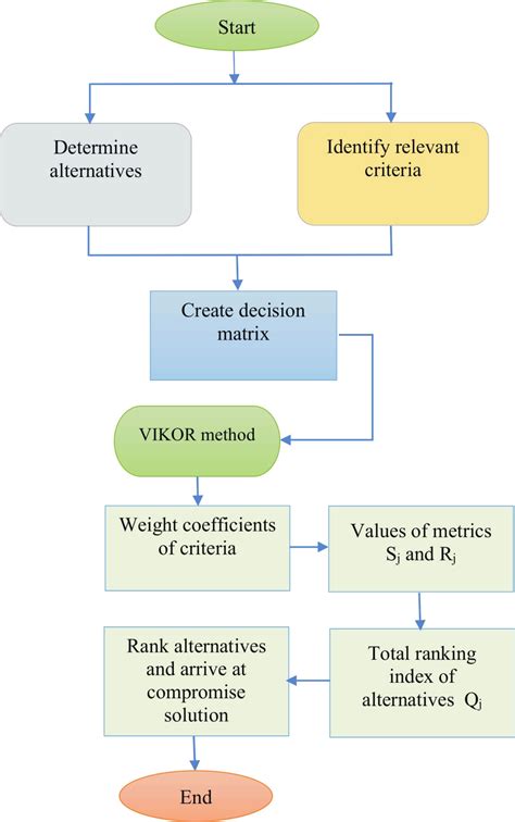 Algorithm Of A Holistic Approach To The Creation Of A Sustainable Download Scientific Diagram