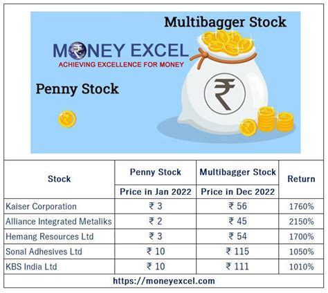 5 Penny Stocks Became Multibagger Stocks In 2022