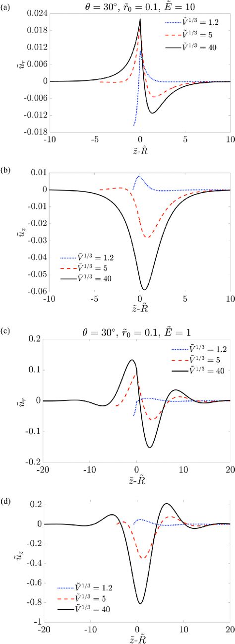 Rescaled Displacements U ˜r And U ˜z As A Function Of Z ˜ Download