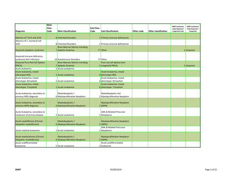 Pdf Main Sub Class Only Acquired Code Sub Classification · Cid 8 Inherited Disorders 1