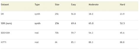 Nvidia、物体検出を効率的に学習するために、シーンの構造とコンテキストを考慮した訓練用合成データを生成する手法を発表。実データに匹敵する
