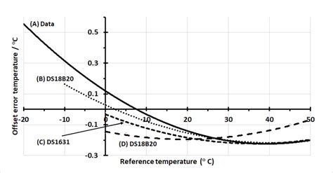 We Show A Comparison Of The Mean Sensor Offset Errors With The Download Scientific Diagram