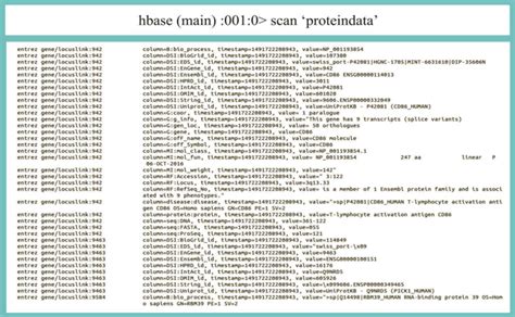 Scanning Data From Proteindata Table Download Scientific Diagram