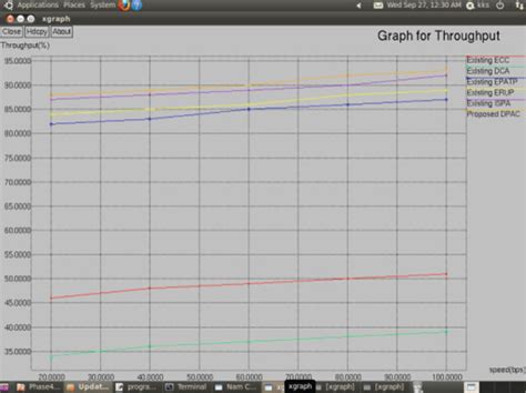 Graph For Nodes Vs Throughput Download Scientific Diagram